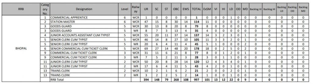 RRB Bhopal NTPC Result 2022: CBT 1 Cut off, Merit list pdf at rrbbhopal.gov.in